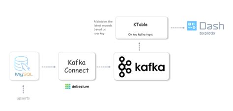 cdc made easy with ktable debezium and kafka connect by karthikeyan siva baskaran medium