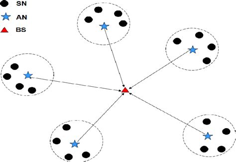Table 1 From An Improved Weighted Clustering Algorithm For Determination Of Application Nodes In
