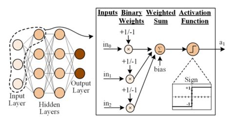 Light Deeplearning Binary Neural Network By Matthieu François Medium