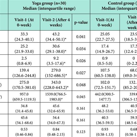 Comparisons Of Measures Of Heart Rate Variability Within And Between Download Scientific