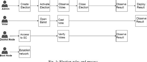 figure 1 from blockchain based e voting system semantic scholar