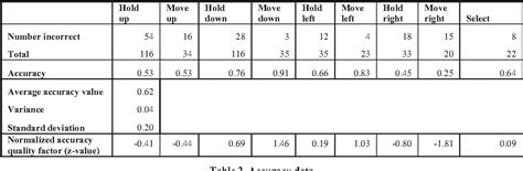 Table 2 From A Quantitative Quality Model For Gesture Based User