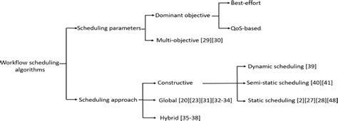 Workflow Scheduling Algorithms Taxonomy Download Scientific Diagram