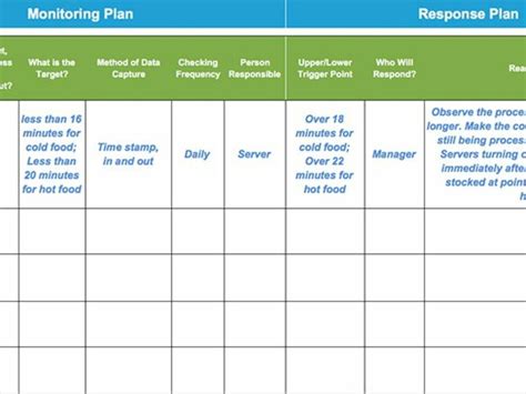 monitoring response plan template example project man