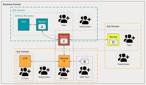 the microservice problem microservices are a great problem to… by matthew lothian medium