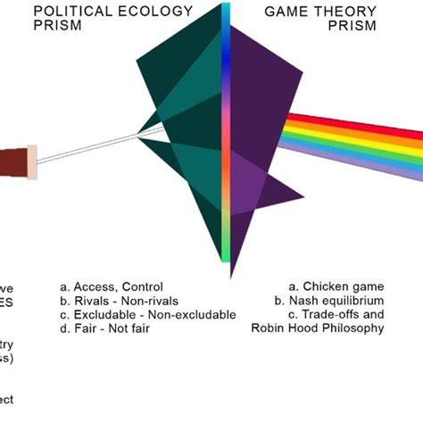 Construction Of The Analytical Framework Through The Prisms Of Download Scientific Diagram