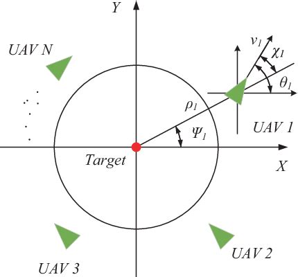 Figure 1 From Cooperative Control Of Multi UAV For Multi Targets Encirclement And Tracking Based
