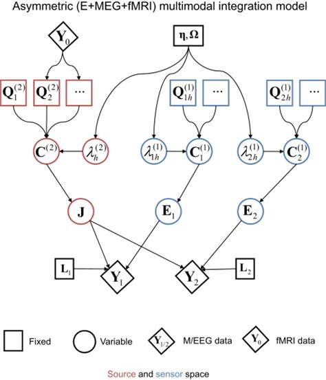 The Extension Of The Generative Model In Figure 4 To The Addition Of Download Scientific