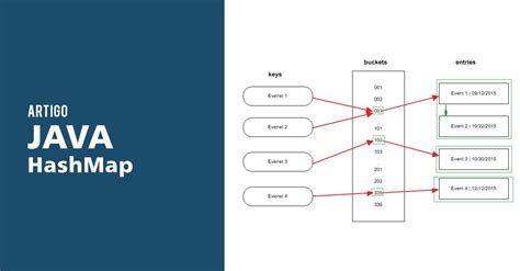 Devmedia No Linkedin Hashmap Java Trabalhando Com Listas Key Value
