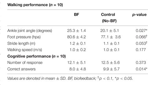 Table 1 From Using A Vibrotactile Biofeedback Device To Augment Foot Pressure During Walking In