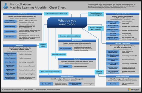 Machine Learning Algorithms Cheat Sheet My XXX Hot Girl