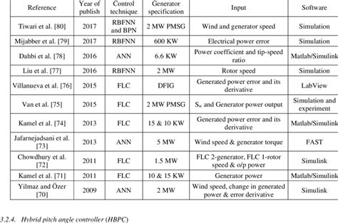 Summary Of Past Research Based On SPC Download Scientific Diagram