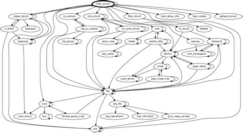 the reverse engineered data structure type graph with task struct as download scientific