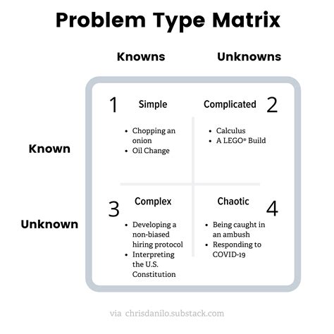 4 Types Of Problems By Chris Danilo Strategic Altruism
