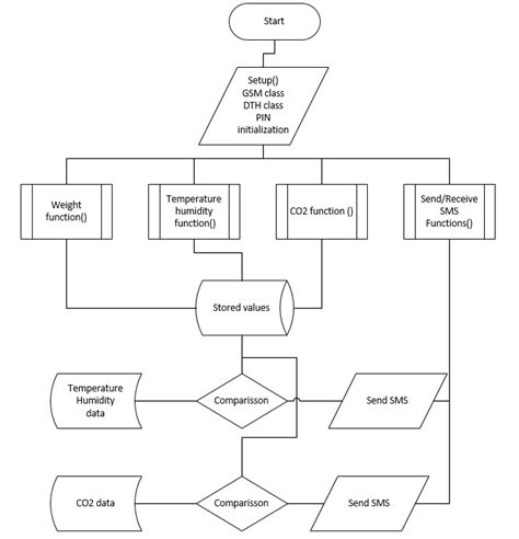 Software Organizational Chart Download Scientific Diagram