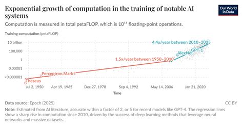 exponential growth of computation in the training of notable ai systems
