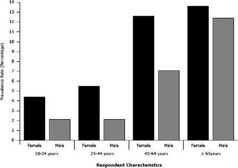 Prevalence Of Chronic Obstructive Pulmonary Disease Copd By Age Group