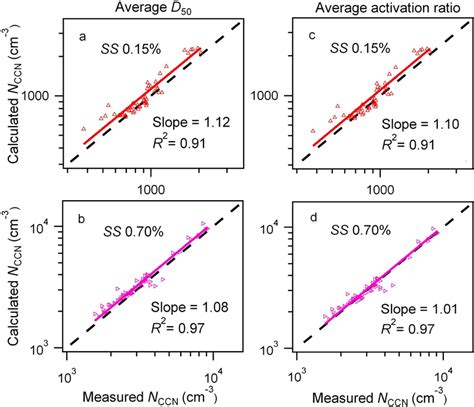 n ccn estimation in hazy period based on a and b the average d 50 and