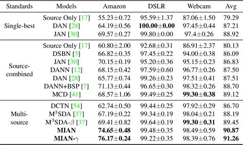 Table From Information Theoretic Regularization For Multi Source Domain Adaptation Semantic