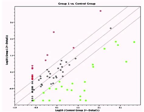 The Scatter Plot Created In The Pcr Array Data Analysis Web Portal