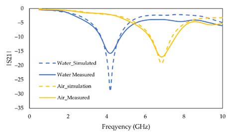 Measured Vs Simulated Frequency Response Of The Insertion Loss S21 Download Scientific