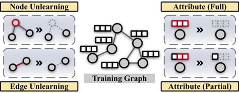 论文审查 Idea A Flexible Framework Of Certified Unlearning For Graph