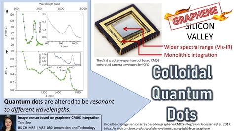 Tara See On Image Sensor Based On Graphene Cmos Integration Youtube