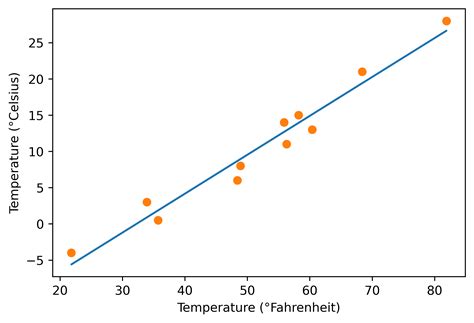 Deep Learning With Pytorch Parameter Estimation Greg Hilston