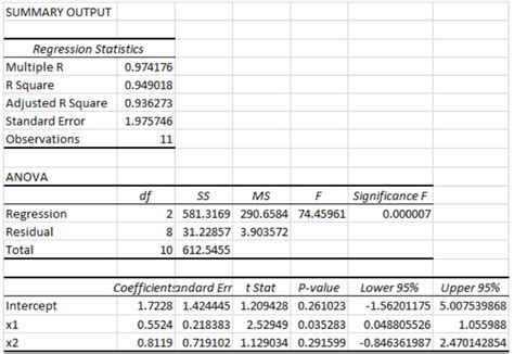 Solved SUMMARY OUTPUT Regression Statistics MultipleR R Chegg
