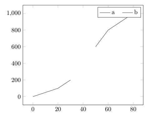 Pgfplots Align Legend Text At Bottom TeX LaTeX Stack Exchange
