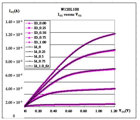 A The Subtraction Values Of Ids Vds Characteristic Curves And The