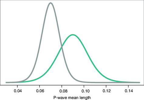Posterior Distribution Of The P Wave Mean Length In Girls And Babes With Download Scientific