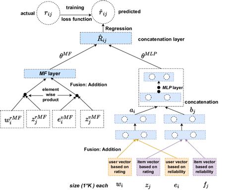 Fusiondeepmf A Deep Fusion Model Architecture With The Size Of