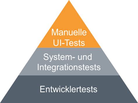 Testautomatisierung Qualitätsanker Der Softwareentwicklung
