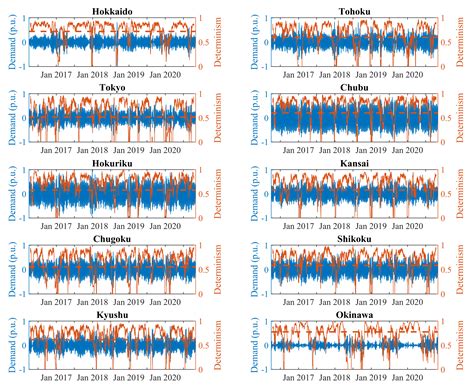 Multivariate Empirical Mode Decomposition And Recurrence Quantification For The Multiscale