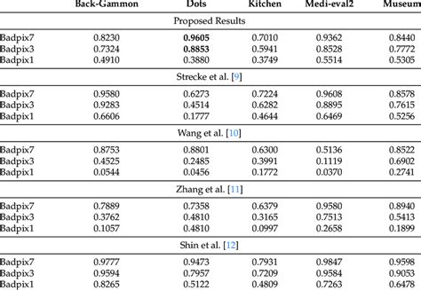 quantitative depth map comparison for synthetic data to ground truth