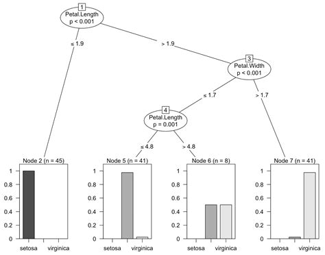DataTechNotes Decision Tree Classification Example With Ctree In R