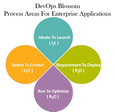 Ideas For An St Century IT Estate DevOps Value Chain For SAP Estate