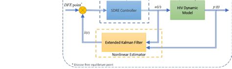 Proposed Control System Approach Including The Ekf Estimator Download