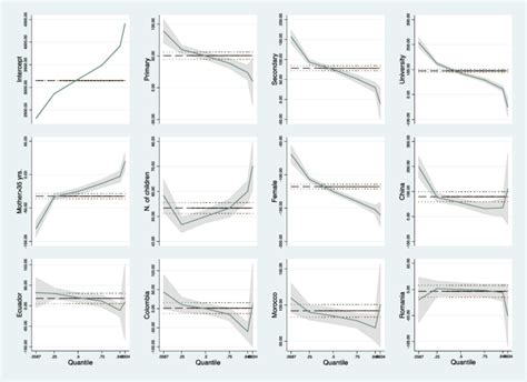 Figure A 1 Summary Of Effects From Quantile Regression Results From