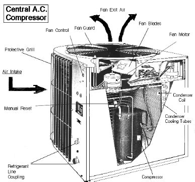 Home Ac Compressor Diagram Thermostat Ac Compressor Will Not Turn On