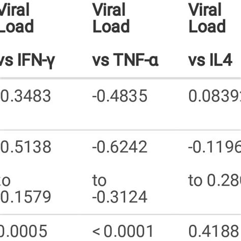 The Correlation Analysis Of Cytokines With Hiv Viral Load Download
