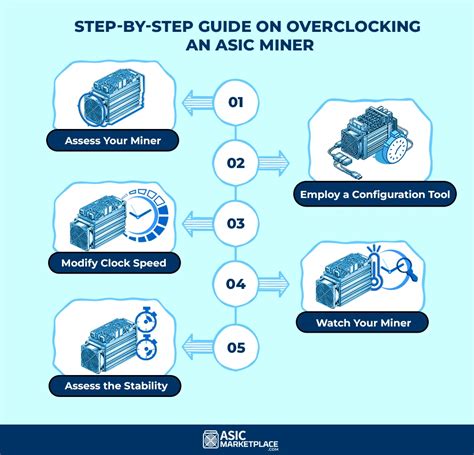 How To Safely Overclock An Asic Miner Asic Marketplace