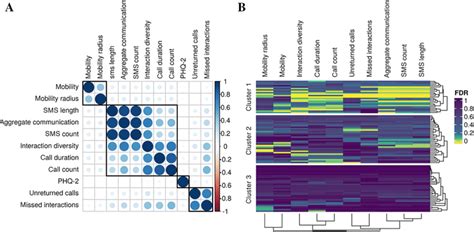 A A Correlation Plot Of Pairwise Spearman Correlations Between Download Scientific Diagram