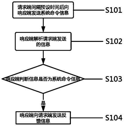 Method For Keeping Websocket Long Connection Without Service Data