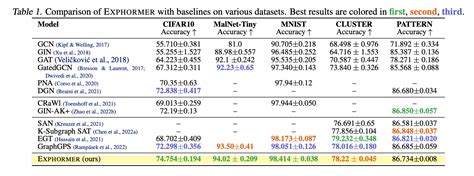 A New Ai Research Introduces Exphormer A Framework For Scaling Graph