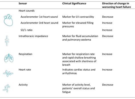 The Sensors Incorporated In The Heartlogic Tm Index S1 1st Heart