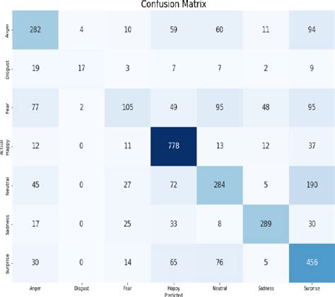 Figure 1 From Emotion Recognition By Facial Expressions And Speech Using Deep Learning