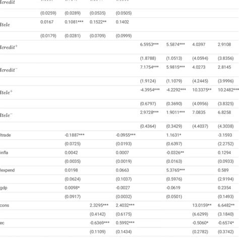 Asymmetric Panel Unit Root Tests Download Scientific Diagram
