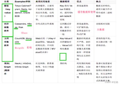数据库详解：关系型与非关系型比较及mysql与sql基础 Csdn博客